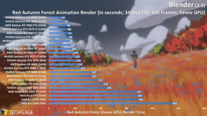 RTX 4070 TI - vs - RTX 3090 for fastest workflow (CYCLES)? - Technical ...