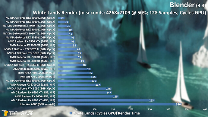 RTX 4070 TI - vs - RTX 3090 for fastest workflow (CYCLES)? - Technical ...